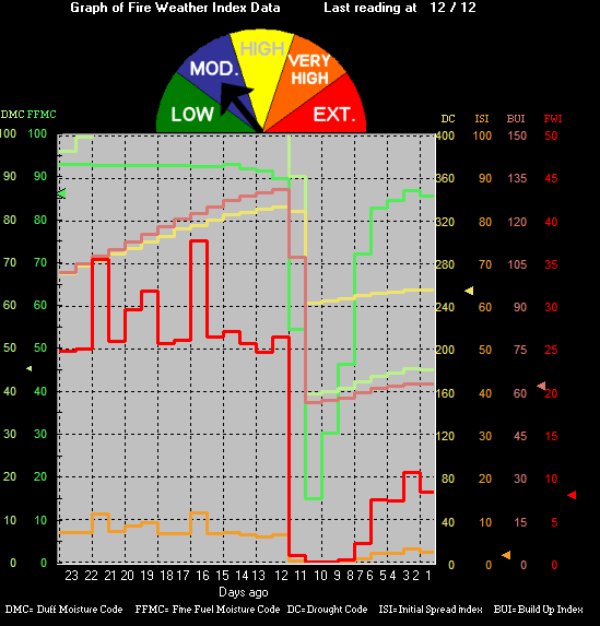 FIRE WEATHER INDEX